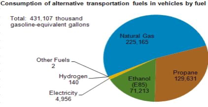 Alternative Fuels. INTRODUCTION | by Khanzadi Manal Farooq | Medium