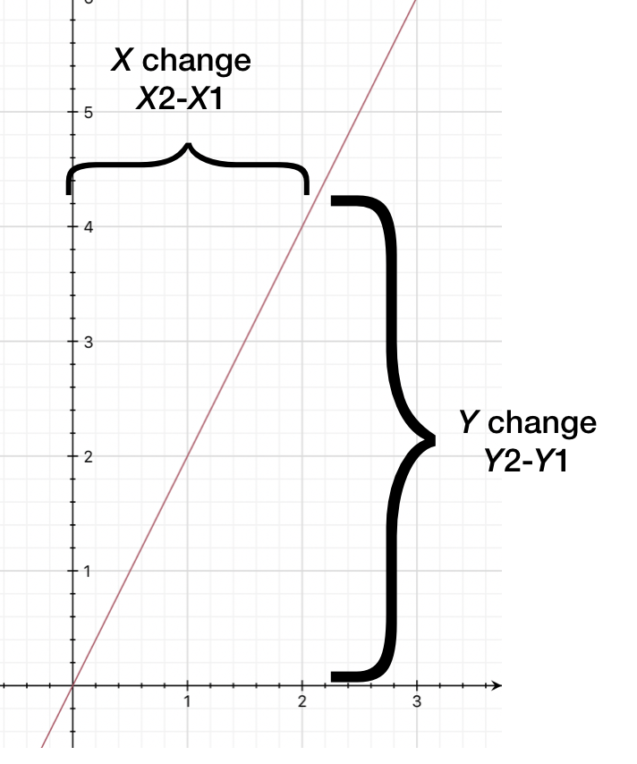Slope of a straight line given two points. | by Felipe Garzón C | Quick ...