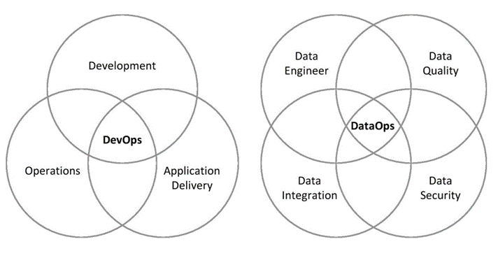 Difference between DevOps and DataOps | by Agha Mustafa Ali Khan Qizilbash | I Am Datapedia ...