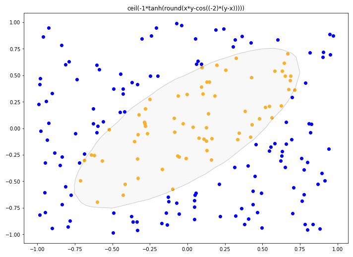 Symbolic Regression: The Forgotten Machine Learning Method | by Rafael Ruggiero | Towards Data ...