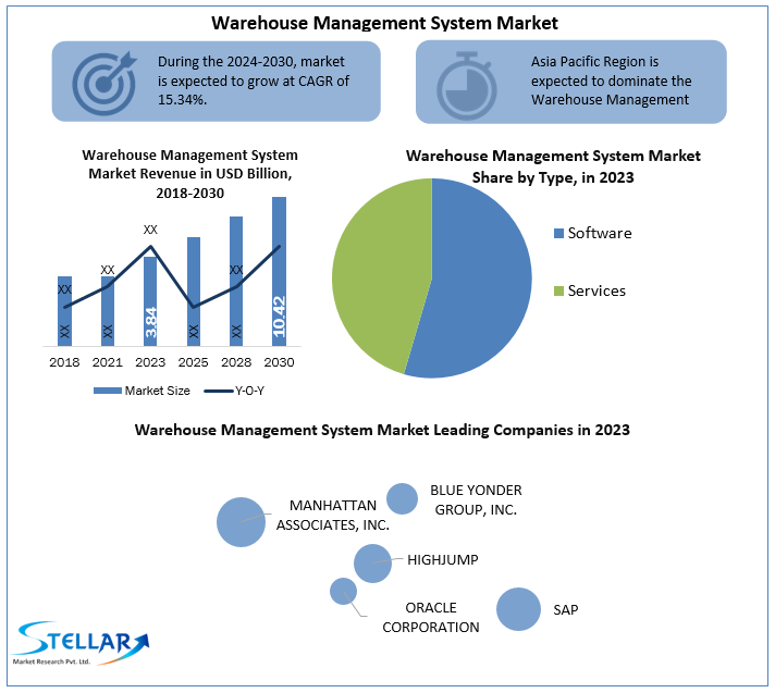 Warehouse Management System Market Manufacturers, Latest Trends, Future ...