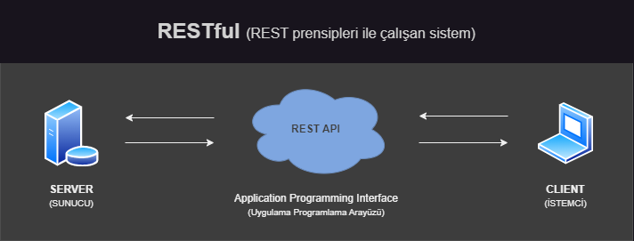 REST Nedir & HTTP Anahtar Kelimeleri Nelerdir? | by ismail arıcıoğlu ...