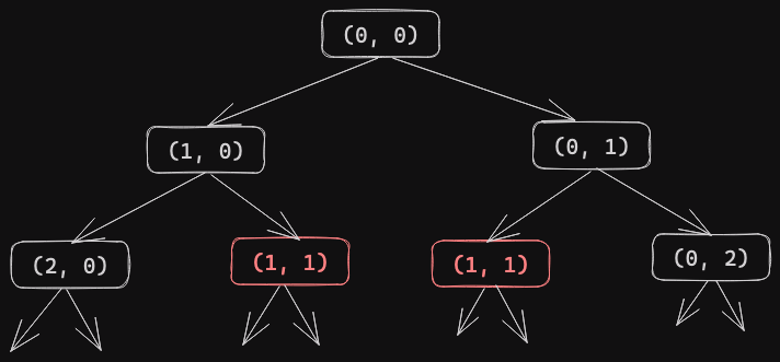 Unique Paths — Coding Interview Question By Tech Sauce Medium