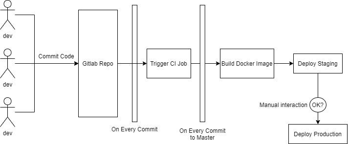 CI/CD Pipeline With Gitlab CI and Docker (Part 1) | by Eza Ananda Putra ...