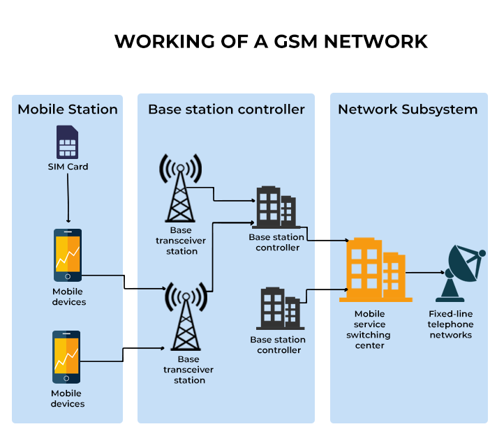 GSM Architecture. GSM (or Global System for Mobile… | by Sarulkumaran ...
