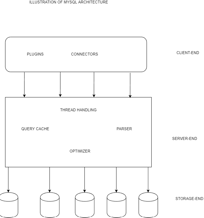 Explain the architecture of MySQL. Explain the steps to provide roles to users in MySQL. What ...