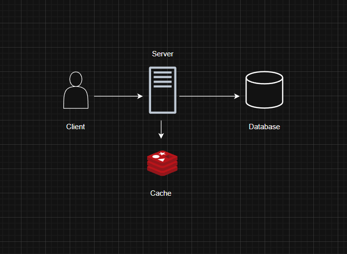 Cache Patterns in System Design. As a continuation from my previous blog… | by Anish Bhat K ...