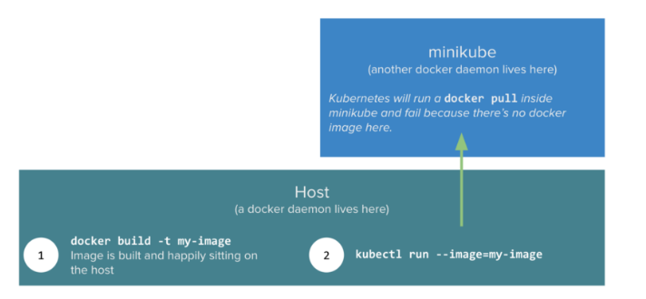 Using local images with minikube. When you’re working with Minikube for ...