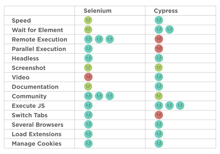 Cypress Architecture. Most testing tools (like Selenium)… | by G Paul ...