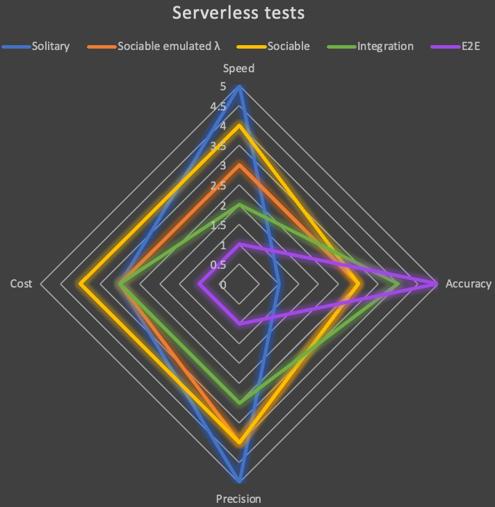 Serverless testing strategy | Medium