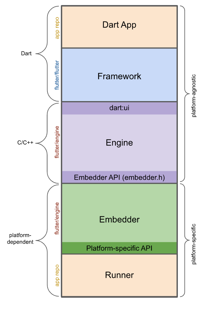 Anatomy of a Flutter App. In the world of mobile application… | by ...