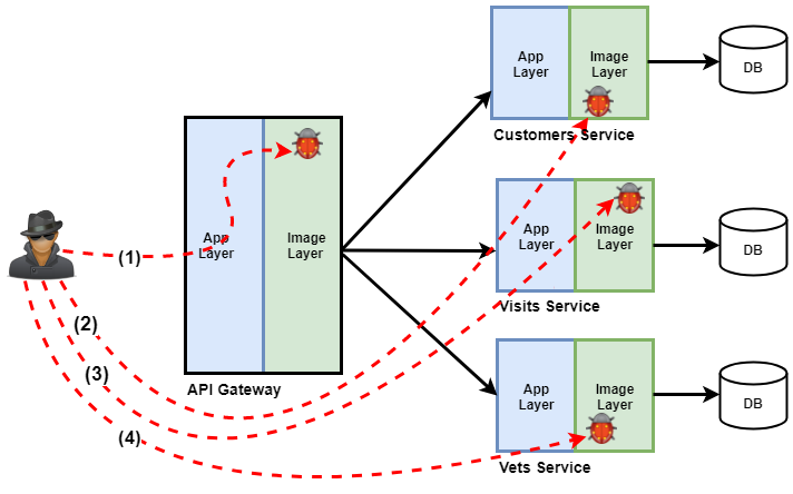 Microservices Security : Employing Moving Target Defenses to harden ...