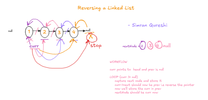 Reversing A Linked List. I was studying Linked List and came up… | by ...