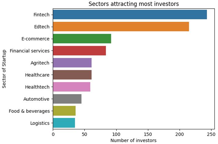 Data Analysis of Indian Start-up Funding (2018–2021) | by Joshua Enoch Maxwellson | Medium
