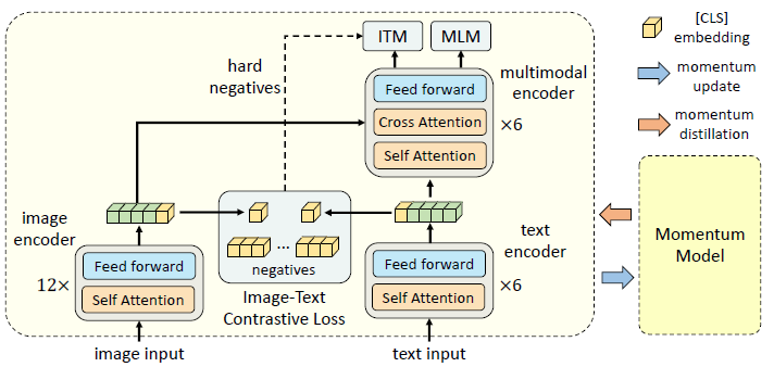 Brief Review — Align before Fuse: Vision and Language Representation ...