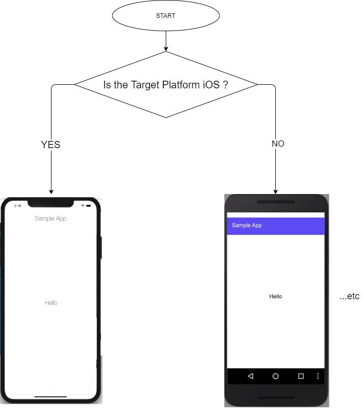 TargetPlatform enum— Platform Specific UI Change in Flutter | by Sachin Singh | Medium