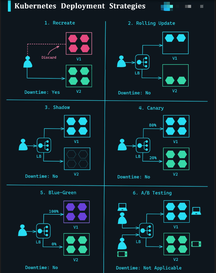 Deployment Strategies in Kubernetes: A Hands-on Guide | by Hamza ...