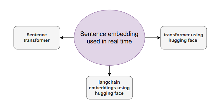 Sentence embeddings which we actually use in real time | by Abhishek Jain | Medium