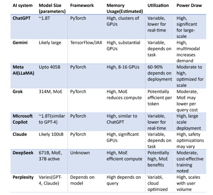 Resource Utilization Patterns in Contemporary AI Systems: GPU Consumption Metrics Across LLM ...