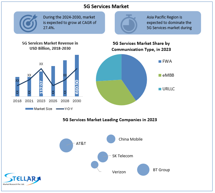 5G Services Market analysis of revenue growth and demand forecast 2030 | by sourabh dhimdhime ...