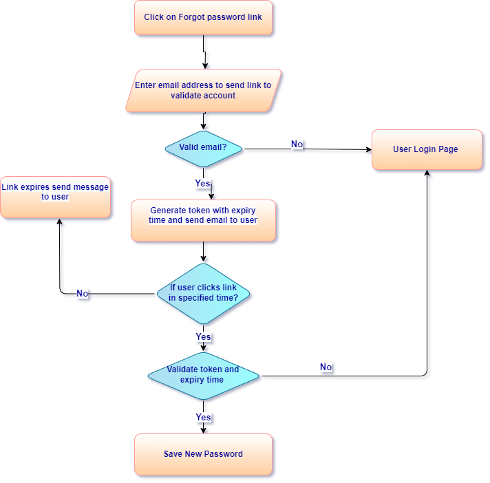 Forgot Password flow in User Login with JWT token | by Ujwala Magdum ...