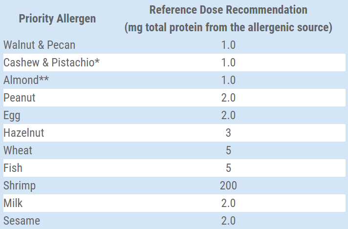[News] Why a one-fits-all precautionary allergen labelling threshold ...