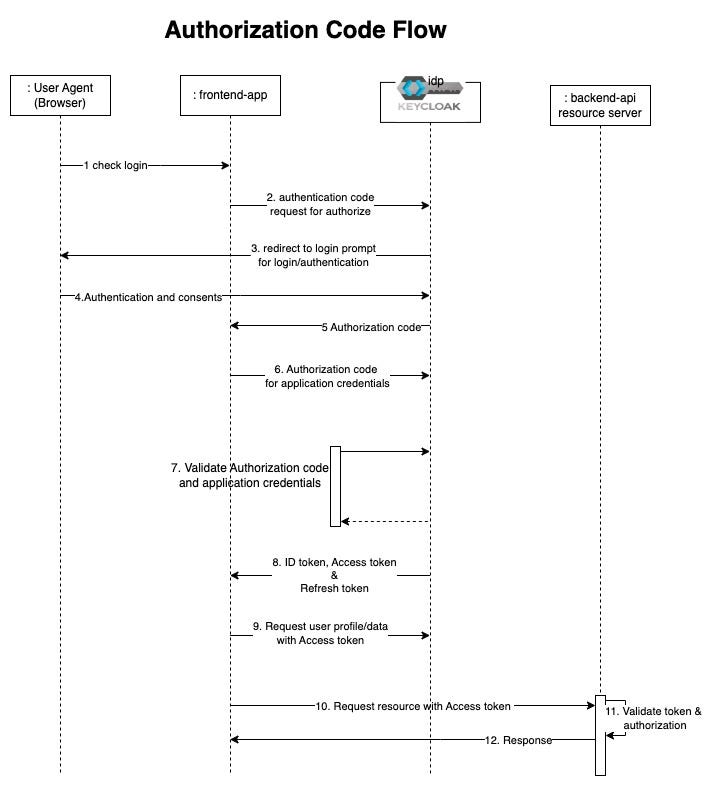 Expose keyclaok, angular app and backend api with single domain | by ...
