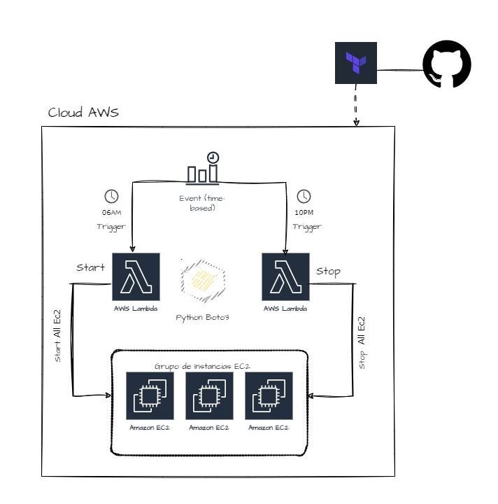 Automatizando o controle de instâncias EC2 com EventBridge, Lambda e Python via Terraform | by ...