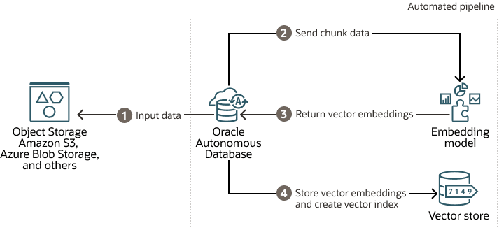 Building an Intelligent NL-to-SQL(Select AI) + RAG System on Oracle ...