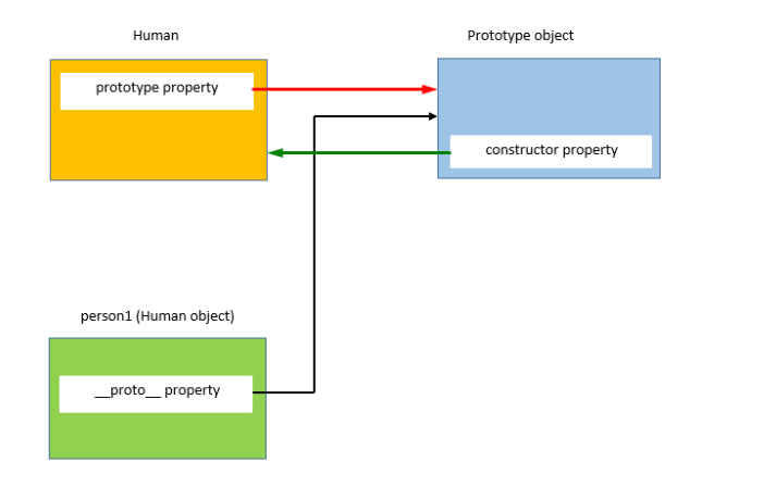 Object Prototype Object Prototype Is A Property Of The By Louis 8611