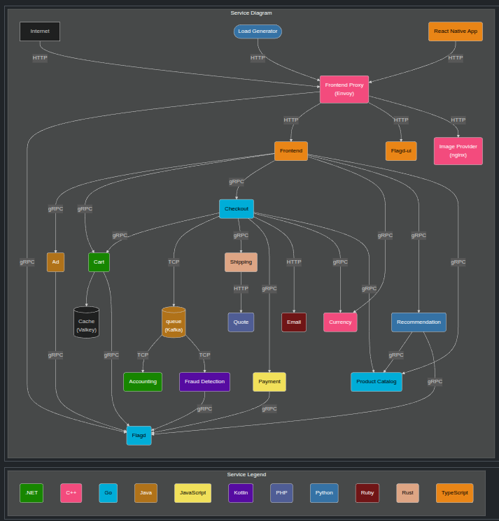 Learning Devops With Opentelemetry Demo By Gilang Swandaru Medium