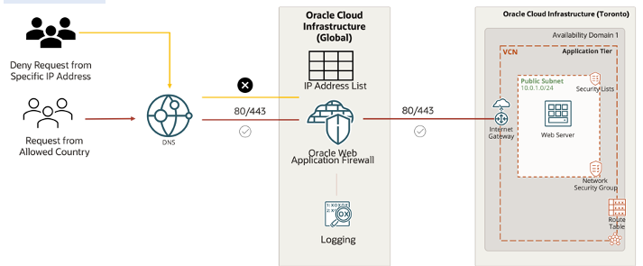 Filter Network Traffic with “Deny” Rule on Oracle Public Cloud | by ...