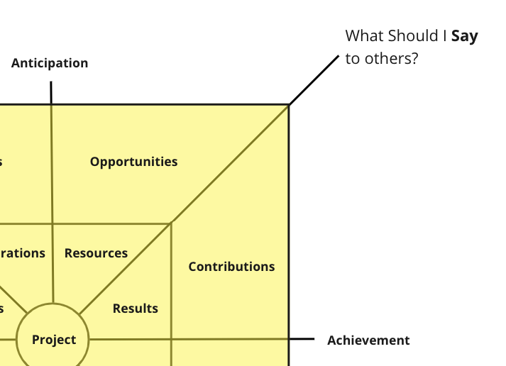 The Life Discovery Canvas (v1.0) — Part 3B: Concepts (SAY and DO) | by ...