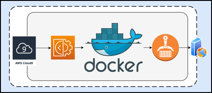 Using AWS Cloud9 to Deploy a Customer Docker Image | by William Jackson | Medium