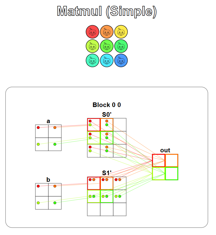 Building a matrix-multiplication kernel from scratch using CUDA and applying it to Neural ...