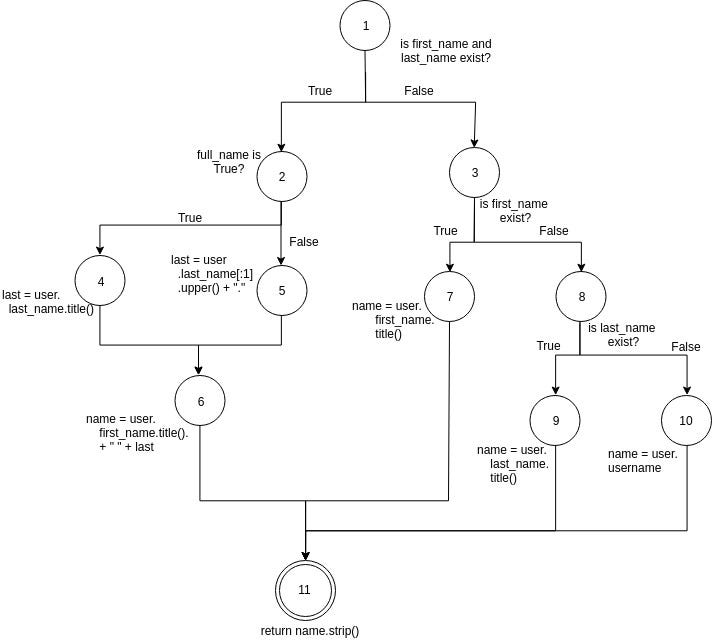 Sprint 2 : Control Flow Graph pada proyek kape | by Muhammad Riansyah ...