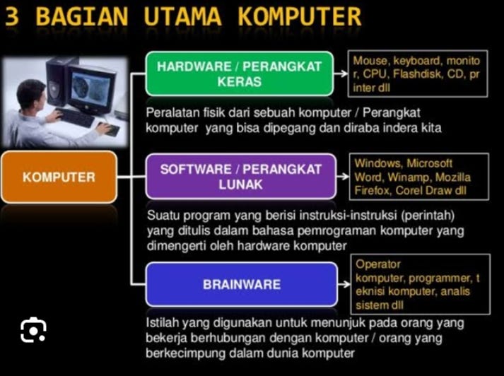 BELAJAR TENTANG KOMPUTER. Dalam belajar komputer kita terlebih… | by Mr ...
