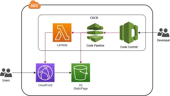 AWS: Pipeline S3 Static Page - Code Commit + Lambda | Medium
