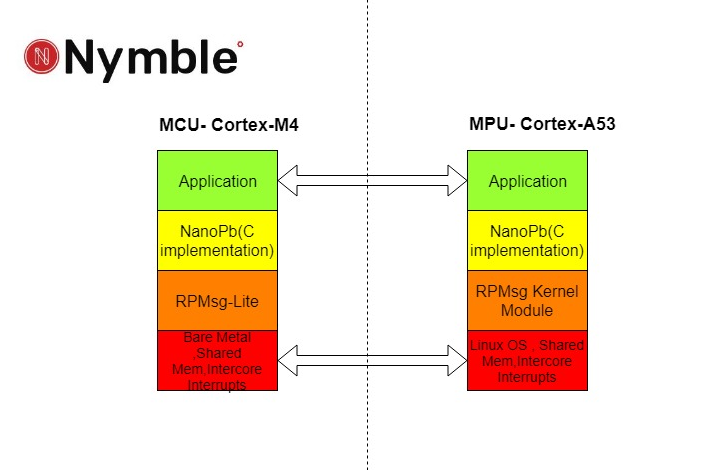 Communication Stack for a Heterogeneous Multi-Core System | by Abhinav Warrier | Medium