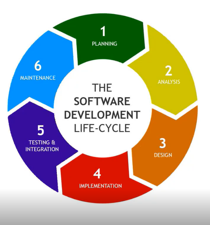 SOFTWARE DEVELOPMENT. Dalam pengembangan software ada yang… | by ...