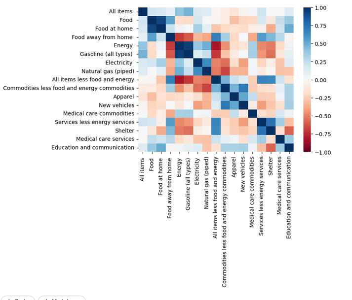 Correlation of US inflation across multiple categories at various ...
