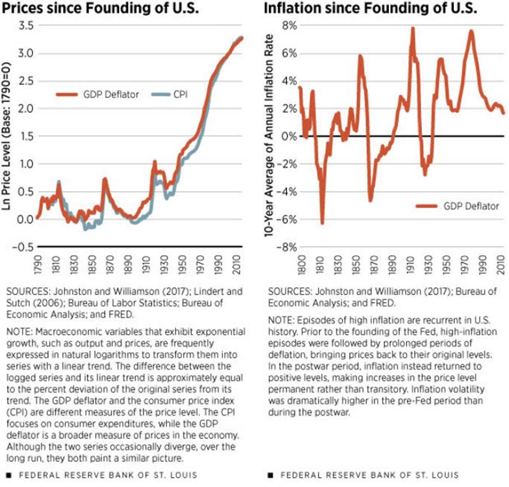 U.S. inflation — a historical perspective | by m00nlight | Medium