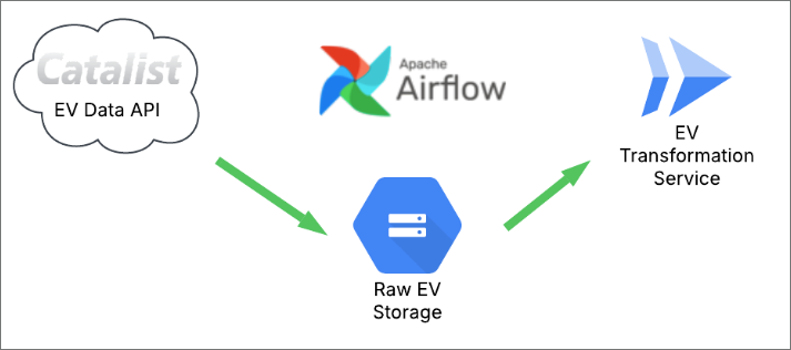 ELT and Elections: Cloud-agnostic patterns for real time analysis | by Kyle McCluskey | Apache ...