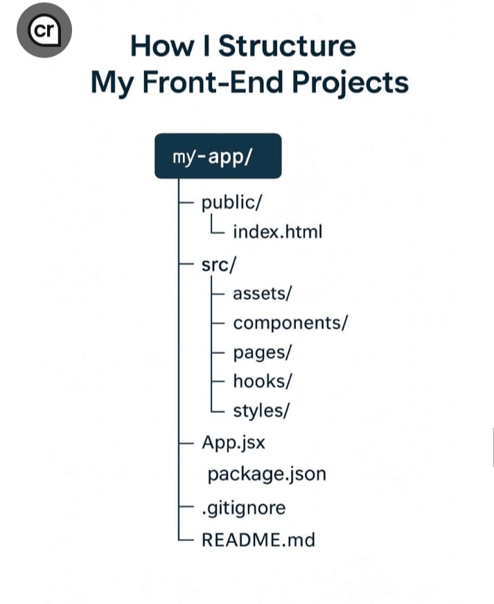 React Frontend Project Folder Structure | by TechTales | Readers Club | Aug, 2025 | Medium