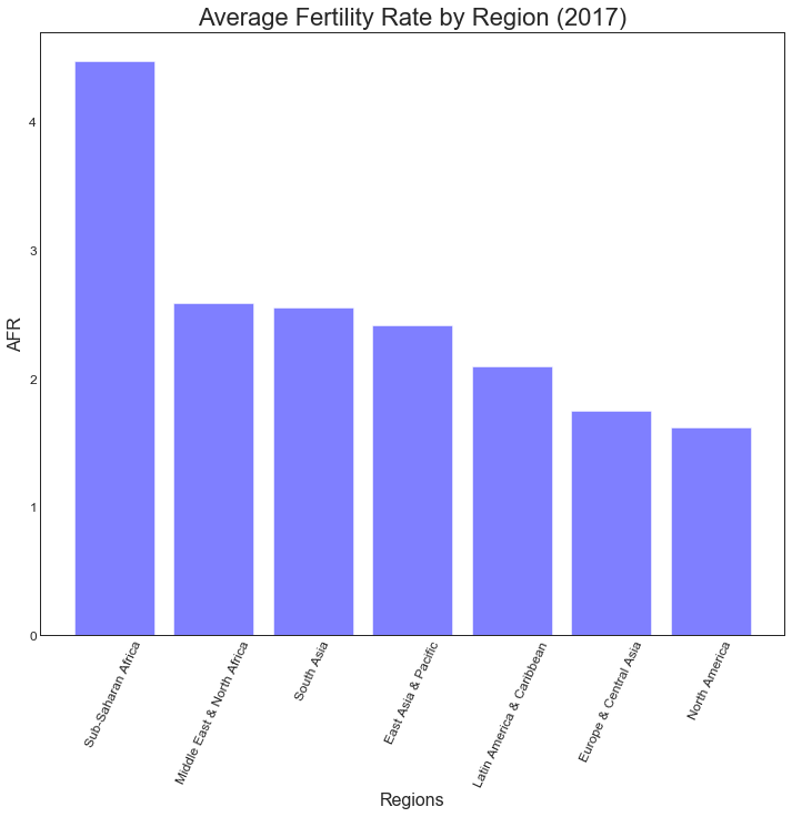Analyzing Fertility Rate Data — Part 3 | by Melissa Rodriguez ...