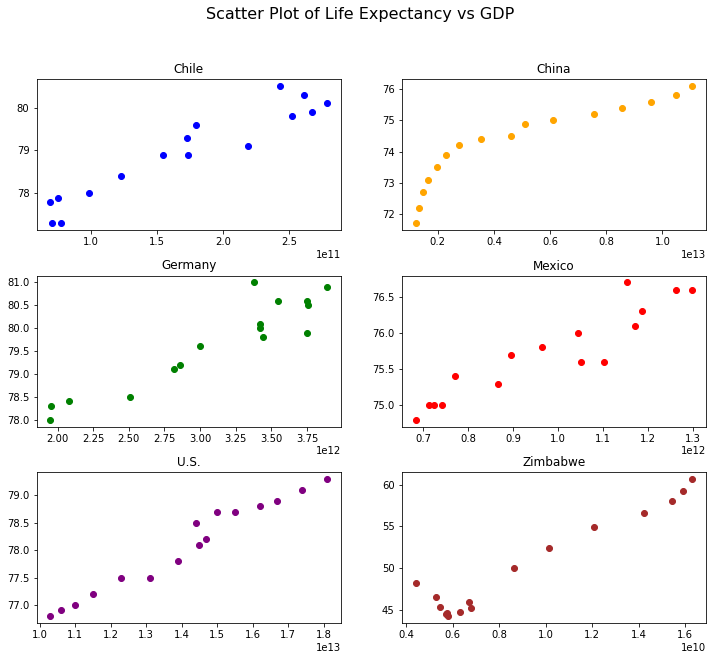 Life Expectancy Is On The Rise. How Does GDP Affect Longevity? | by ...