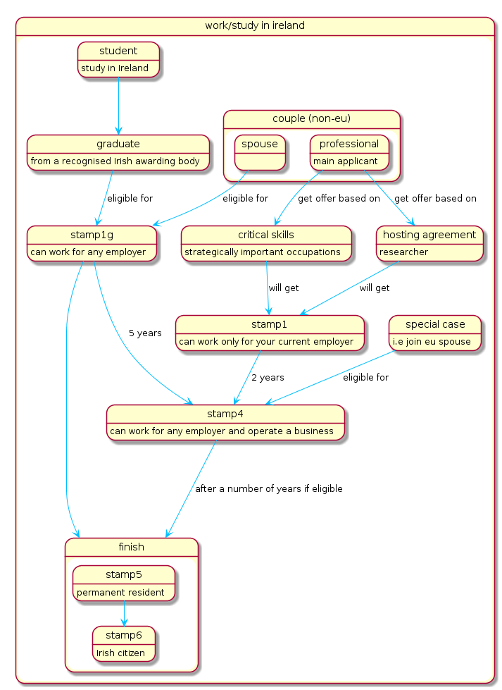 Working in Ireland, work permit, visa, sponsorship. | Medium