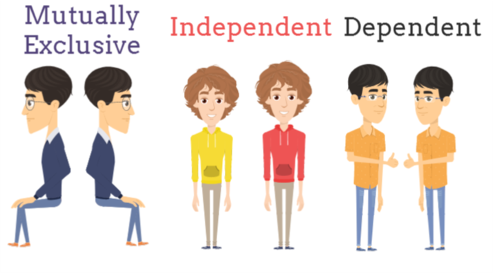 Mutually Exclusive, Independent and Dependent Events-Bayesian Inference ...