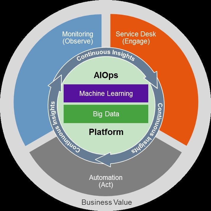 #24. AIOps(Artificial Intelligence for IT Operation) | by Twolinecloud | Twolinecloud | Medium