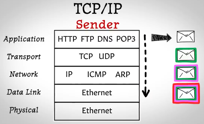 TCP/IP Protocol Suite and OSI Model: A Complete Guide | by Shubham ...